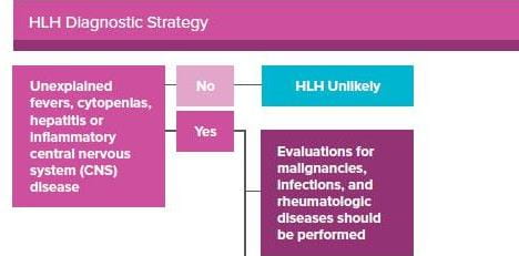 Diagnosing HLH | Hemophagocytic Lymphohistiocytosis